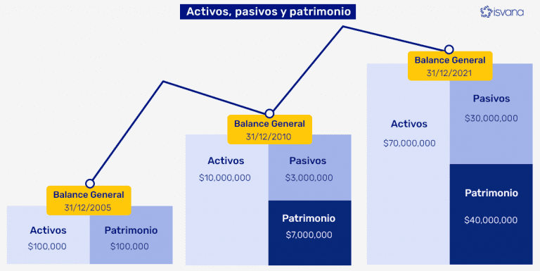El Balance General de una Empresa – Isvana Capital